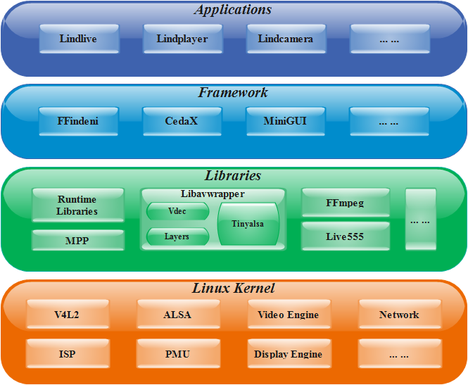 Lindenis V536 低功耗4K编码开发板 - 珠海六点智能科技有限公司